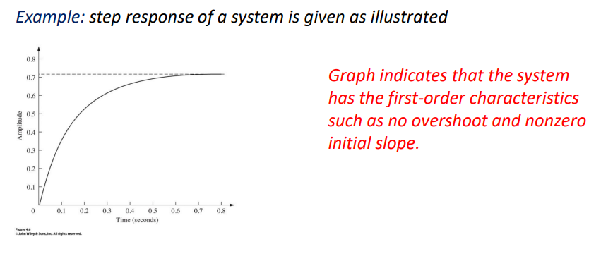 Solved Example: step response of a system is given as | Chegg.com