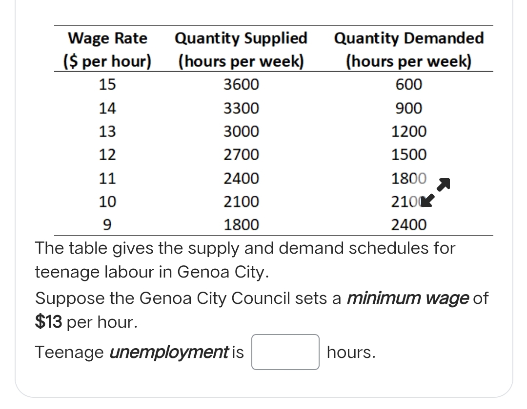 Solved \table[[\table[[Wage Rate],[($ per | Chegg.com