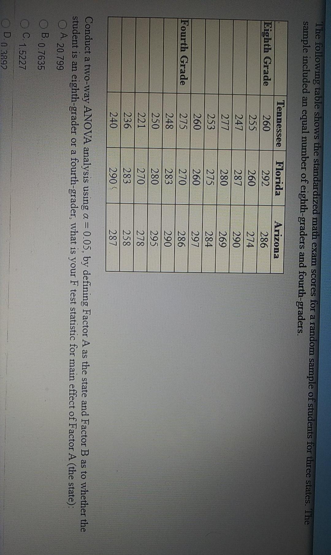 Solved The following table shows the standardized math exam | Chegg.com