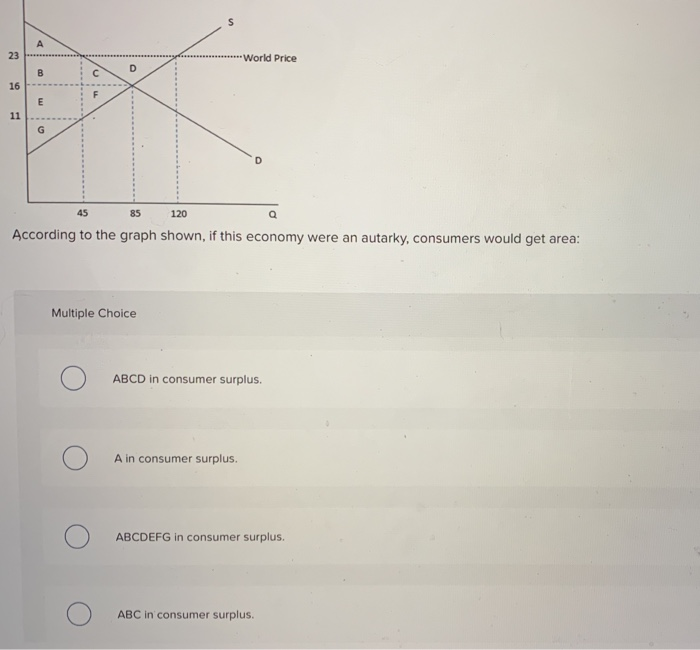 Solved ... World Price 45 85 120 According to the graph | Chegg.com