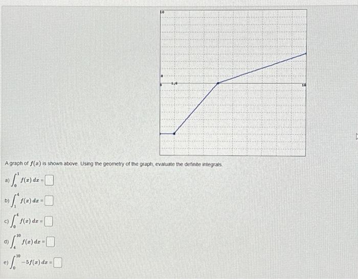 Solved A graph of f(x) is shown above. Using the geometry of | Chegg.com