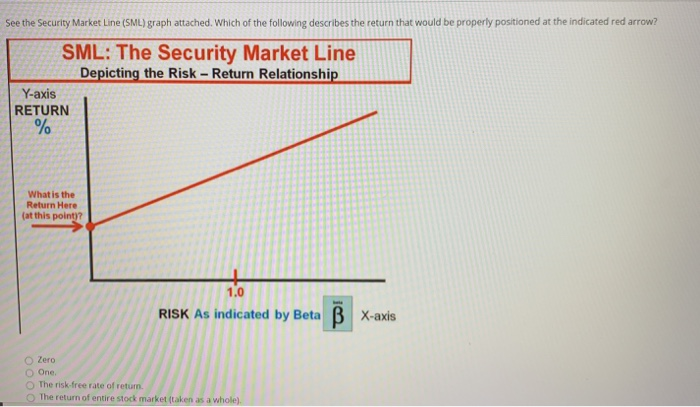 Solved See the Security Market Line (SML) graph attached. | Chegg.com
