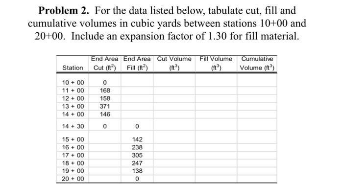 Solved Problem 2. For the data listed below, tabulate cut, | Chegg.com