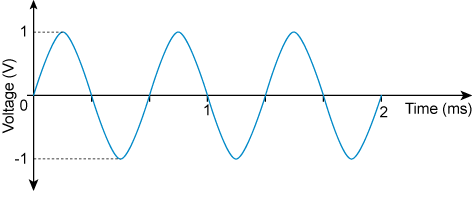Solved wThe sine wave shown in Figure 1 ﻿is to be | Chegg.com