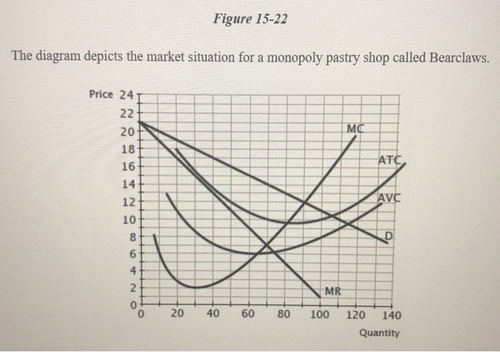 Solved Figure 15-22 The diagram depicts the market situation | Chegg.com