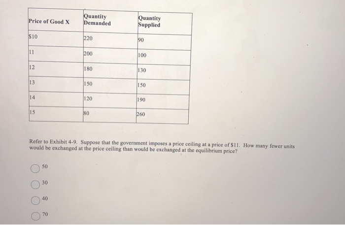 Solved Quantity Demanded Quantity Supplied Price of Good X | Chegg.com