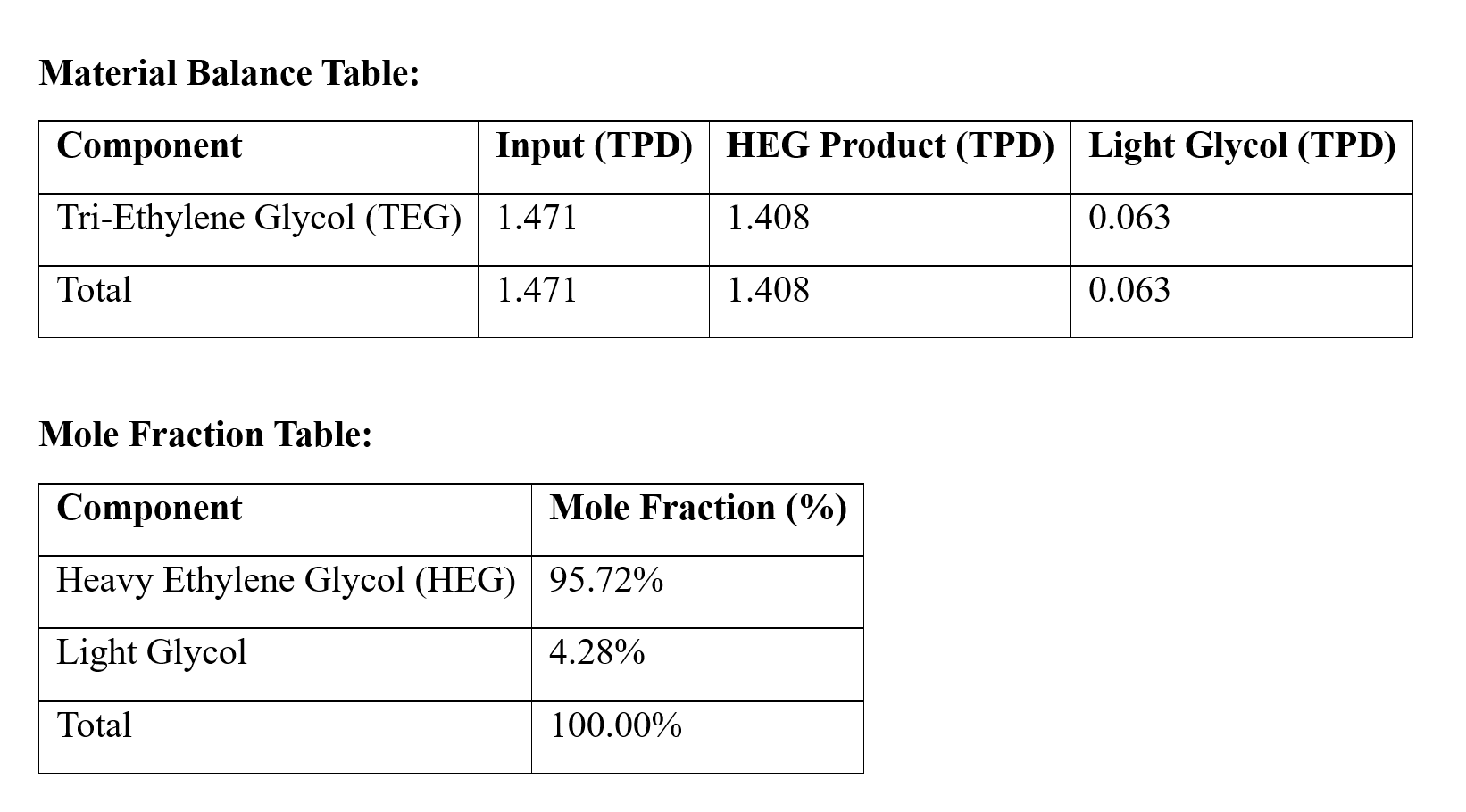 Solved I want VLE for MEG, DEG and TEG of Ethylene Glycol at | Chegg.com