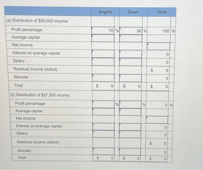 Solved The partnership agreement of Angela and Dawn has the | Chegg.com