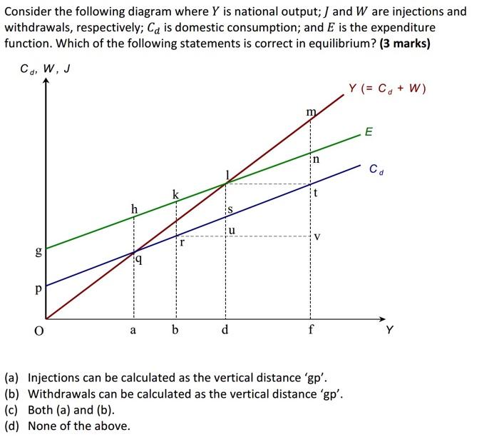 Solved Consider the following diagram where Y is national | Chegg.com