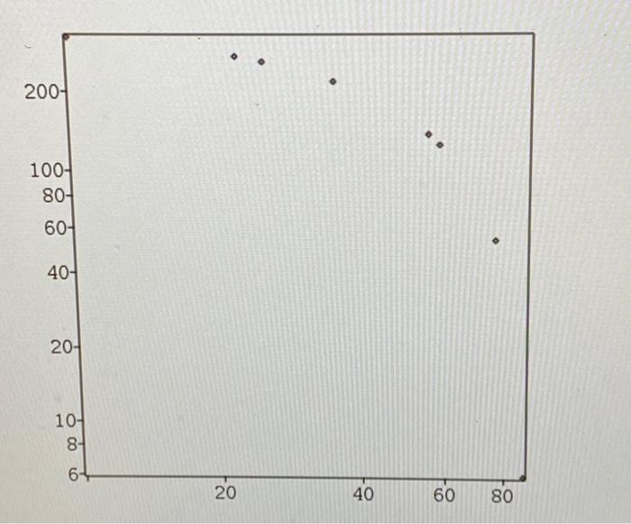 Solved Consider the following set of data, The following are | Chegg.com