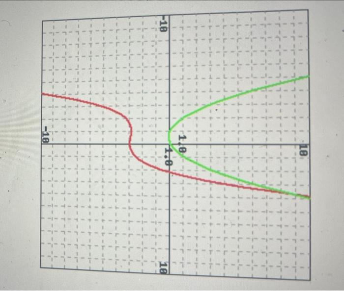 Solved The graphs of two functions are shown below. One is | Chegg.com