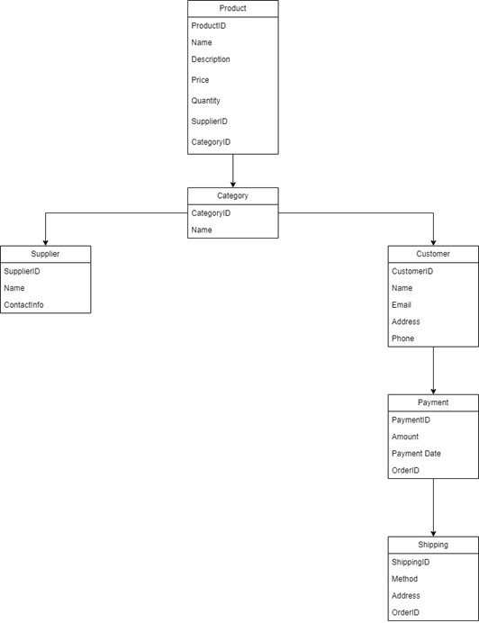 Solved 6. ﻿Provide Data Flow Diagram showing the primary | Chegg.com