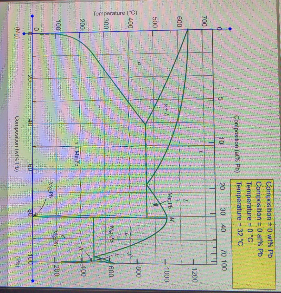 Solved A 24 wt\% Pb-76 wt\% Mg alloy is heated to a | Chegg.com
