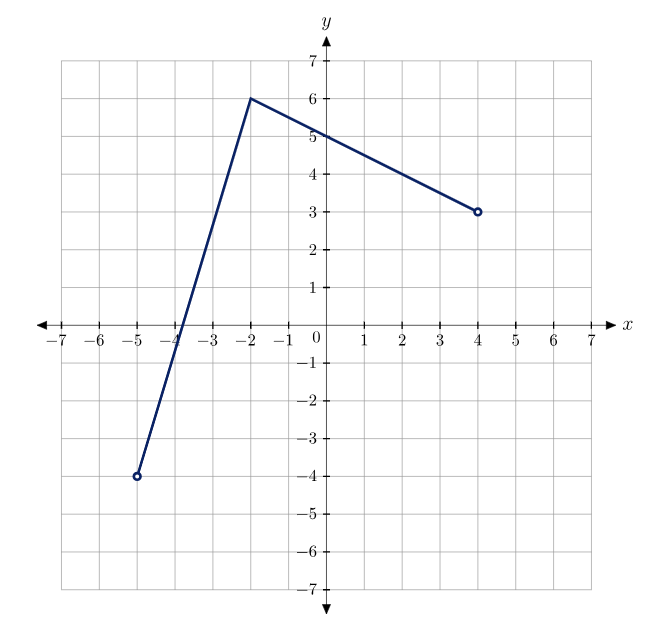 Solved Determine the domain and range of the relation | Chegg.com