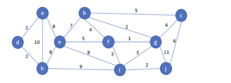 Solved Find 2 ﻿different minimum spanning trees for G – ﻿one | Chegg.com