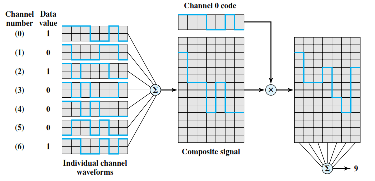 Solved The Figure below depicts a simplified scheme for CDMA | Chegg.com