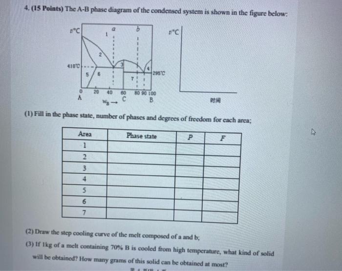 Solved 4. (15 Points) The A-B phase diagram of the condensed | Chegg.com