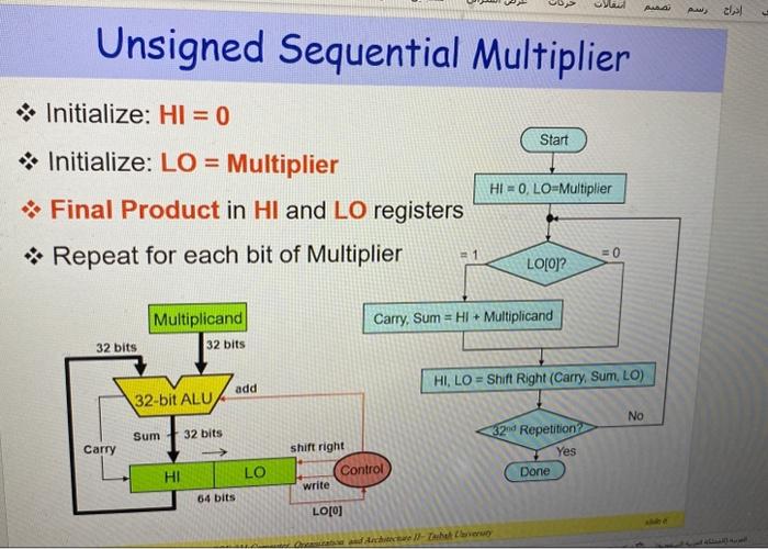 Unsigned Integer Multiplication * Paper and Pencil | Chegg.com