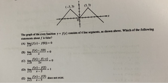 Solved -3.3) (3.3) The graph of the even function y = f(x) | Chegg.com