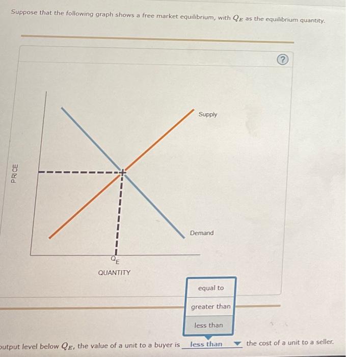 Solved Suppose that the following graph shows a free market | Chegg.com