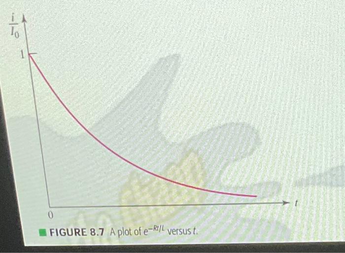 Solved FIGURE 8.7 A plot of e−Rt/L versust. | Chegg.com