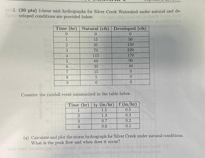 Solved 1. (30 pts) 1-hour unit hydrographs for Silver Creek | Chegg.com