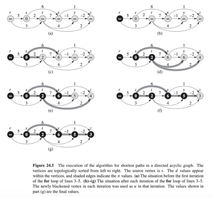 Solved 24.2 Single-source shortest paths in directed acyclic | Chegg.com