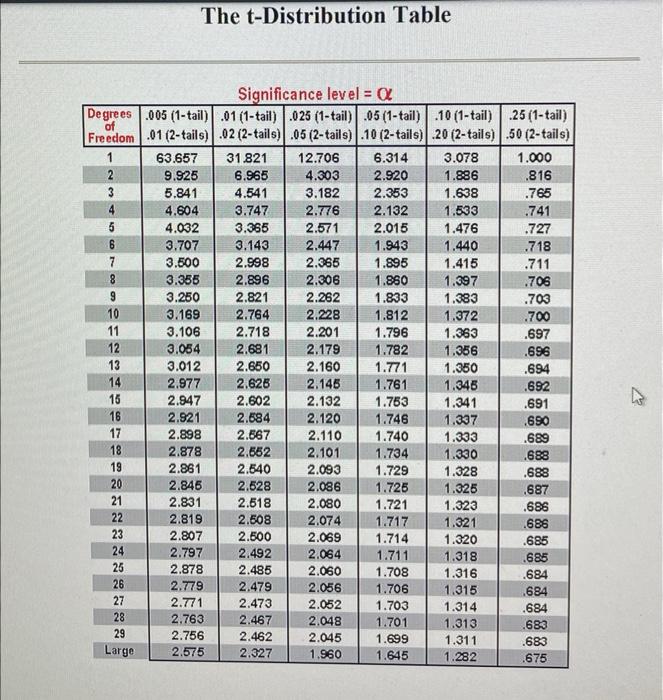 Solved The t-Distribution Table11 Using the T-Table provided | Chegg.com