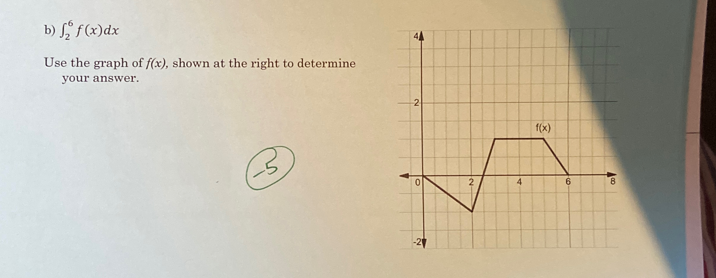 Solved b) ∫26f(x)dxUse the graph of f(x), ﻿shown at the | Chegg.com