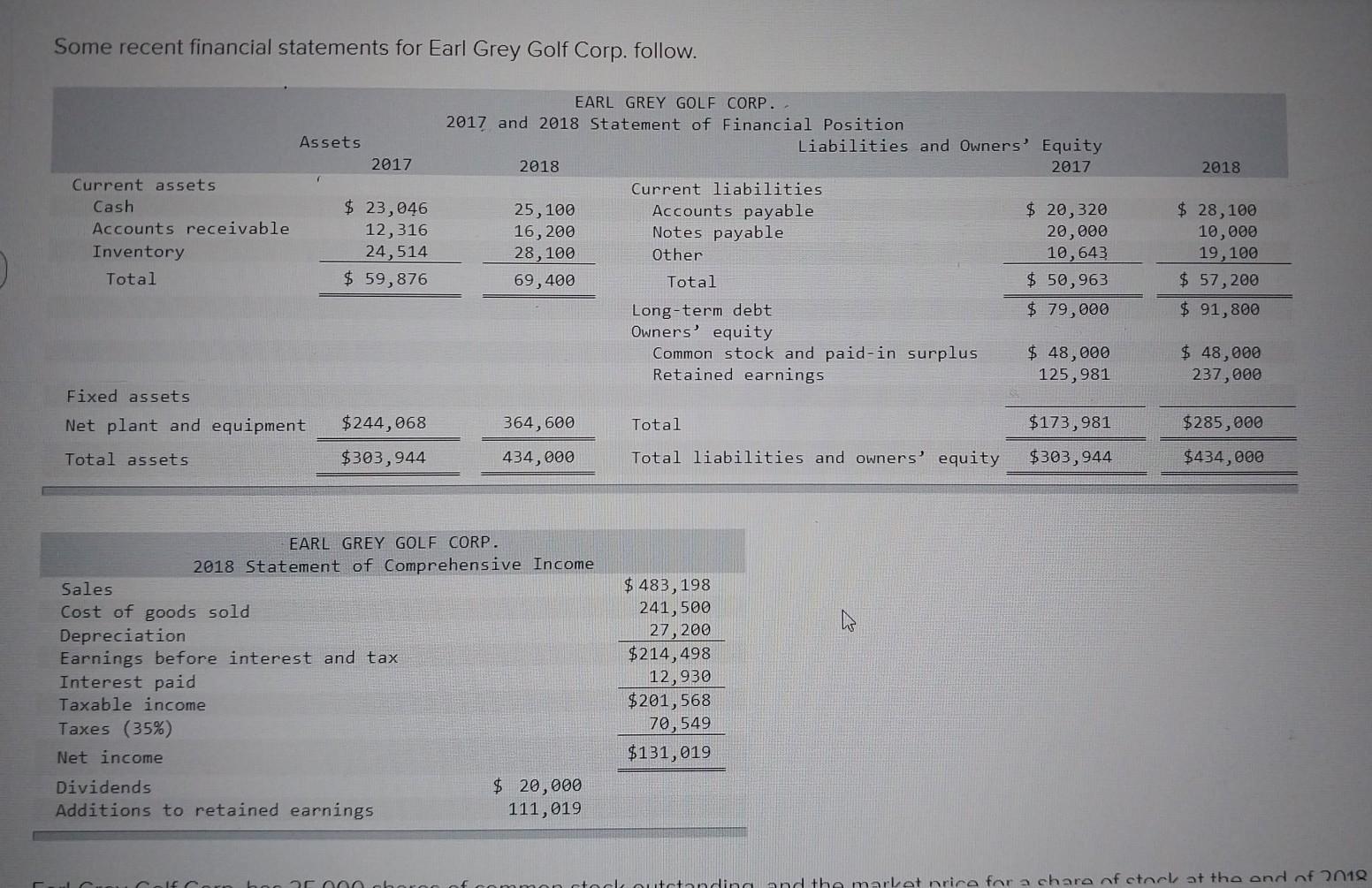 Solved Some recent financial statements for Earl Grey Golf | Chegg.com