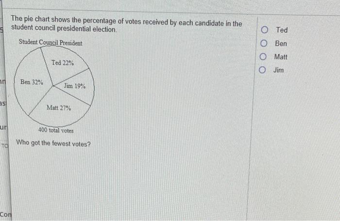 Solved The pie chart shows the percentage of votes received | Chegg.com