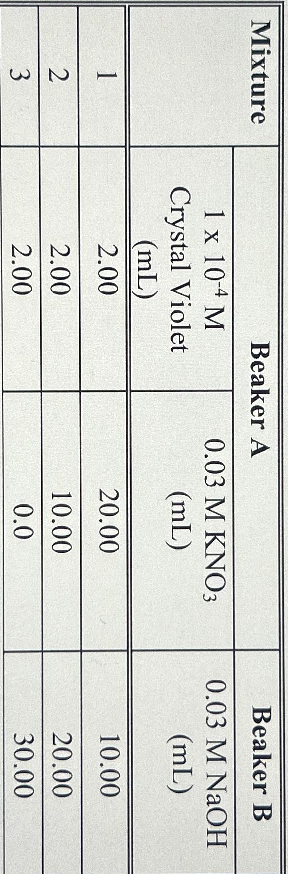 Solved Using this table, what is the final concentration of | Chegg.com