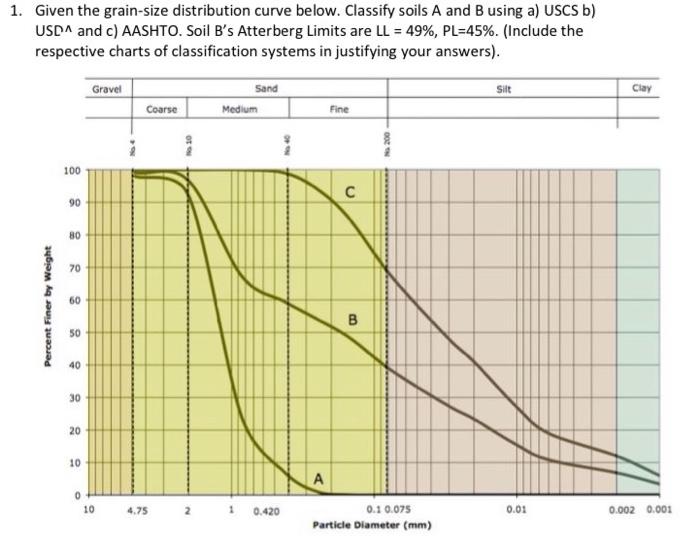 Solved 1. Given the grain-size distribution curve below. | Chegg.com