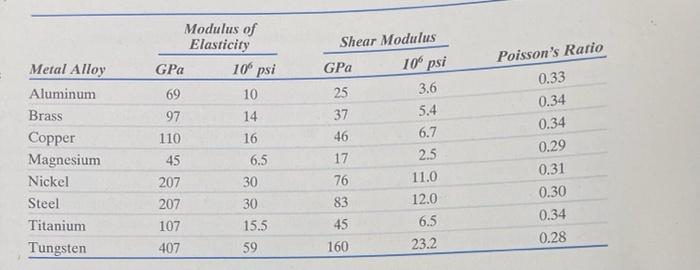 Solved Use modulus of elasticity values in Table 6.1. 6.38 A | Chegg.com