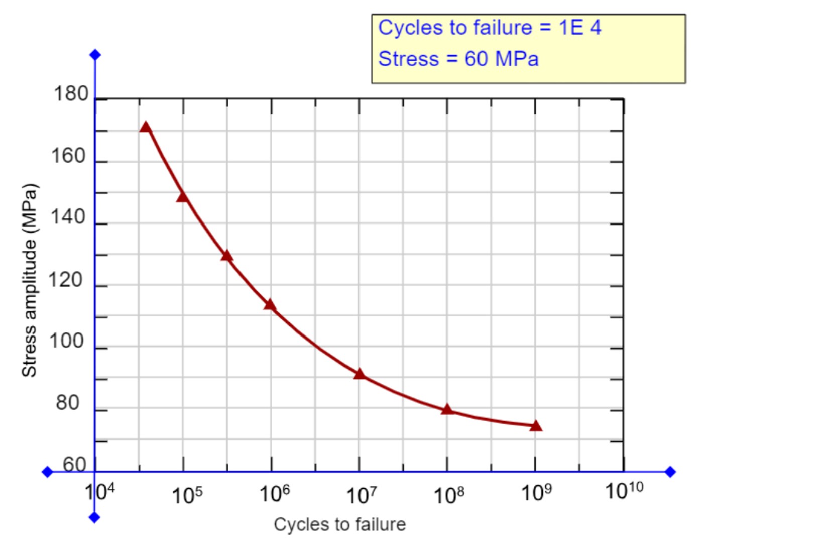 Solved Using the Animated Figure: S-N Plot for Brass for a | Chegg.com