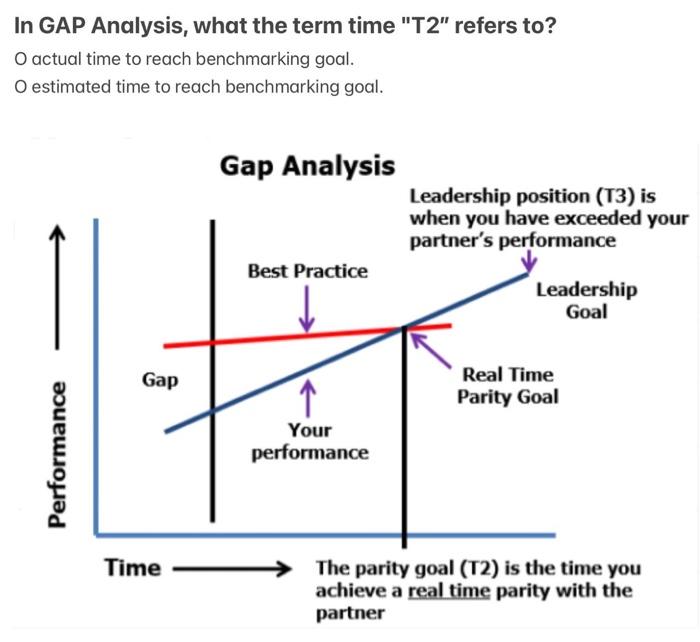 Solved In GAP Analysis, what the term time "T2" refers to? O | Chegg.com