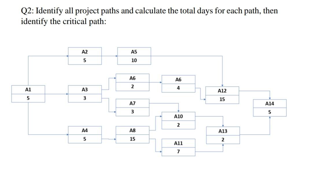 Solved Q2: Identify all project paths and calculate the | Chegg.com