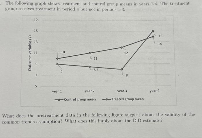 Solved The following graph shows treatment and control group | Chegg.com