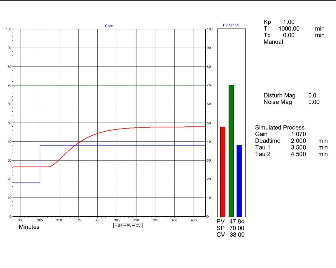 Solved 2. Tune a PID controller for the following | Chegg.com