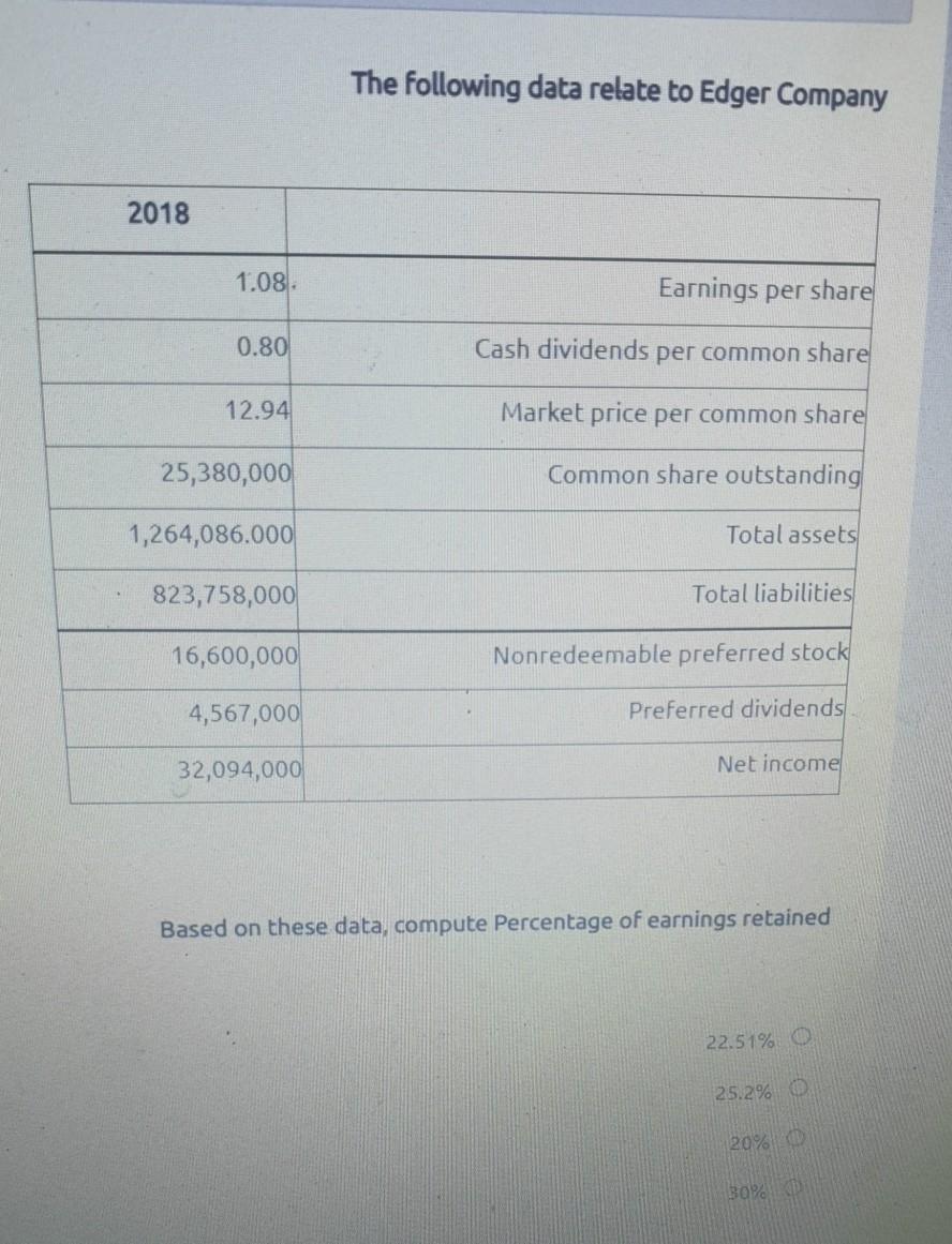 Solved The following data relate to Edger Company 2018 1.08 | Chegg.com