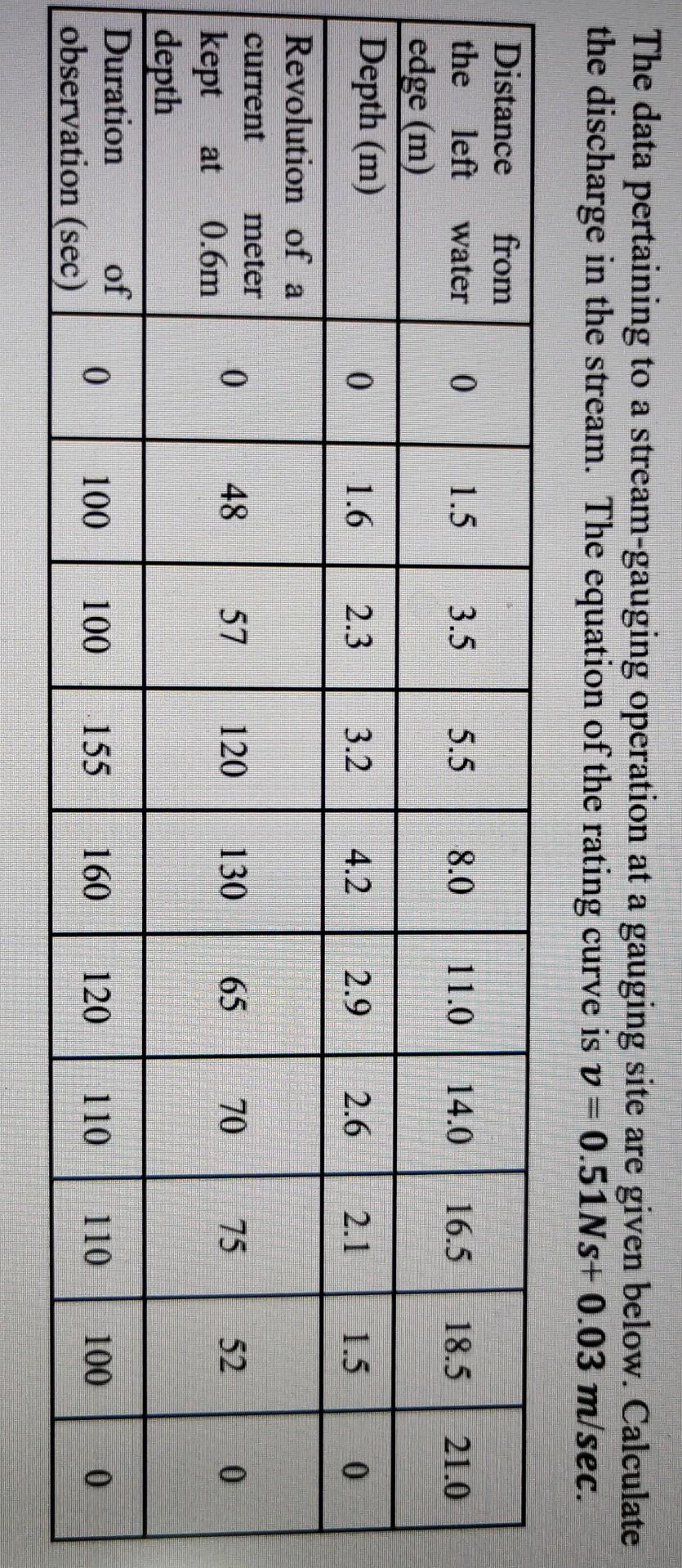 Solved The data pertaining to a stream-gauging operation at | Chegg.com