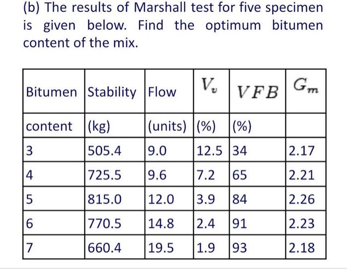 Solved (b) The results of Marshall test for five specimen is | Chegg.com