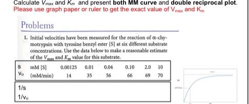 Solved Calculate Vmax ﻿and Km ﻿and present both MM curve and | Chegg.com