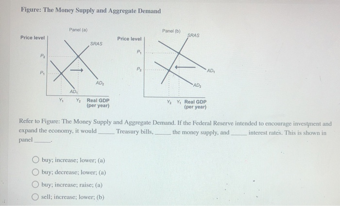 Solved Figure: The Money Supply and Aggregate Demand Panel | Chegg.com