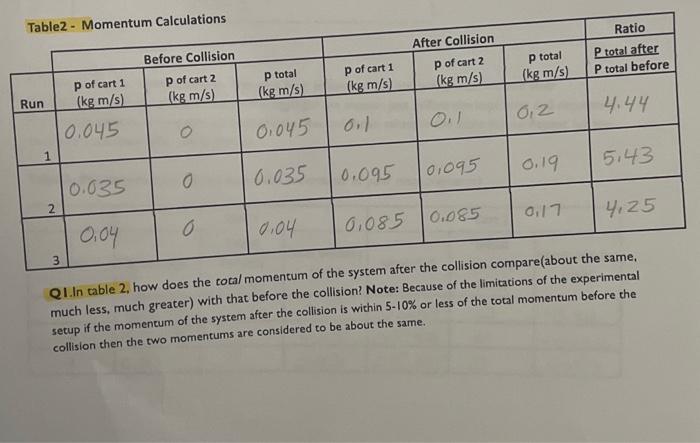Solved Q1.In table 2, how does the total momentum of the | Chegg.com