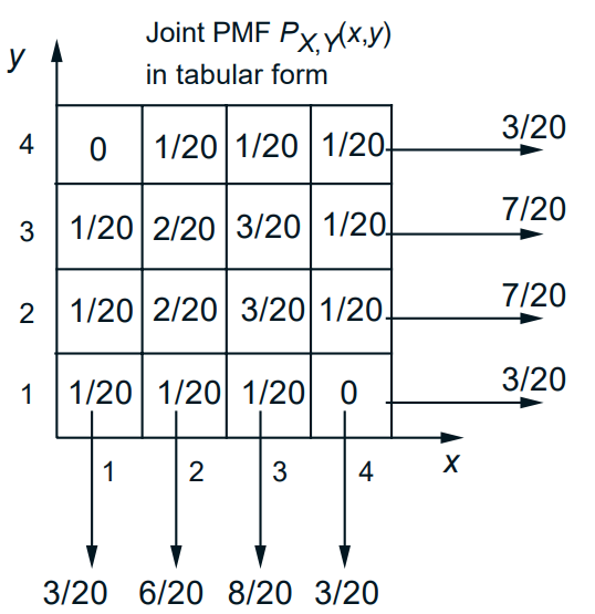 Solved Given the following table how to find | Chegg.com