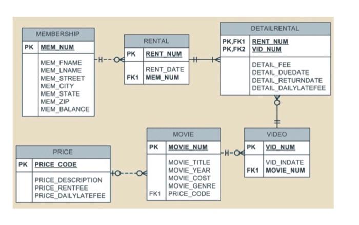 Solved Write a query to display MEM_FNAME, MEM_LNAME, and | Chegg.com