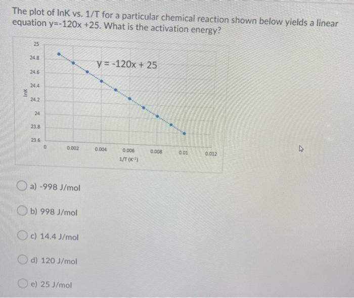 Solved The plot of Ink vs. 1/T for a particular chemical | Chegg.com