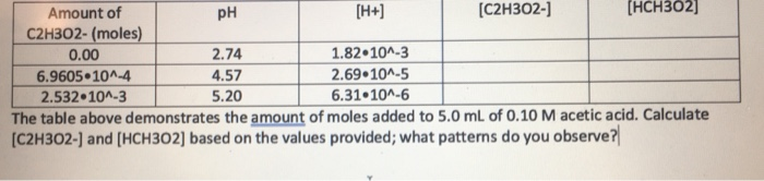 Solved (НCHЗ02] [C2HЗ02-] H+] Amount of pH C2H302- (moles) | Chegg.com