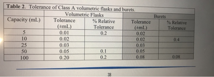 Solved 4. Consider the 5- 25-, and 100-ml volumetric flasks | Chegg.com